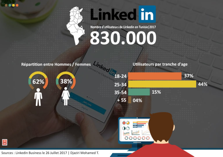 Discovery : les chiffres clés des réseaux sociaux en Tunisie 2017
