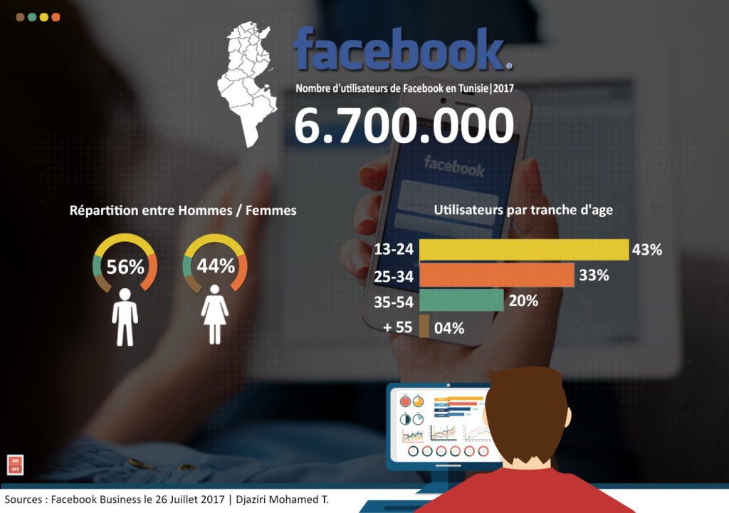 Discovery : les chiffres clés des réseaux sociaux en Tunisie 2017