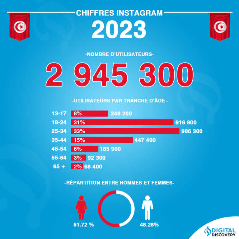 Les chiffres clés des réseaux sociaux en Tunisie 2023