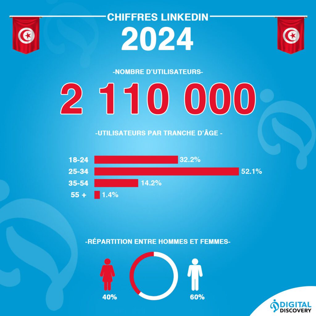 Chiffres clés des réseaux sociaux en Tunisie 2024