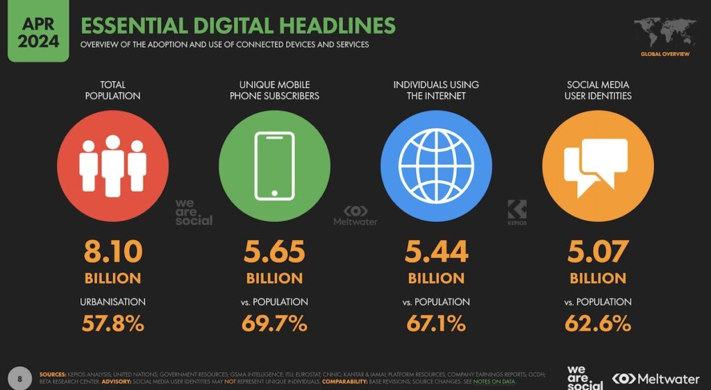 Key Figures of Internet and Social Media Worldwide in April 2024